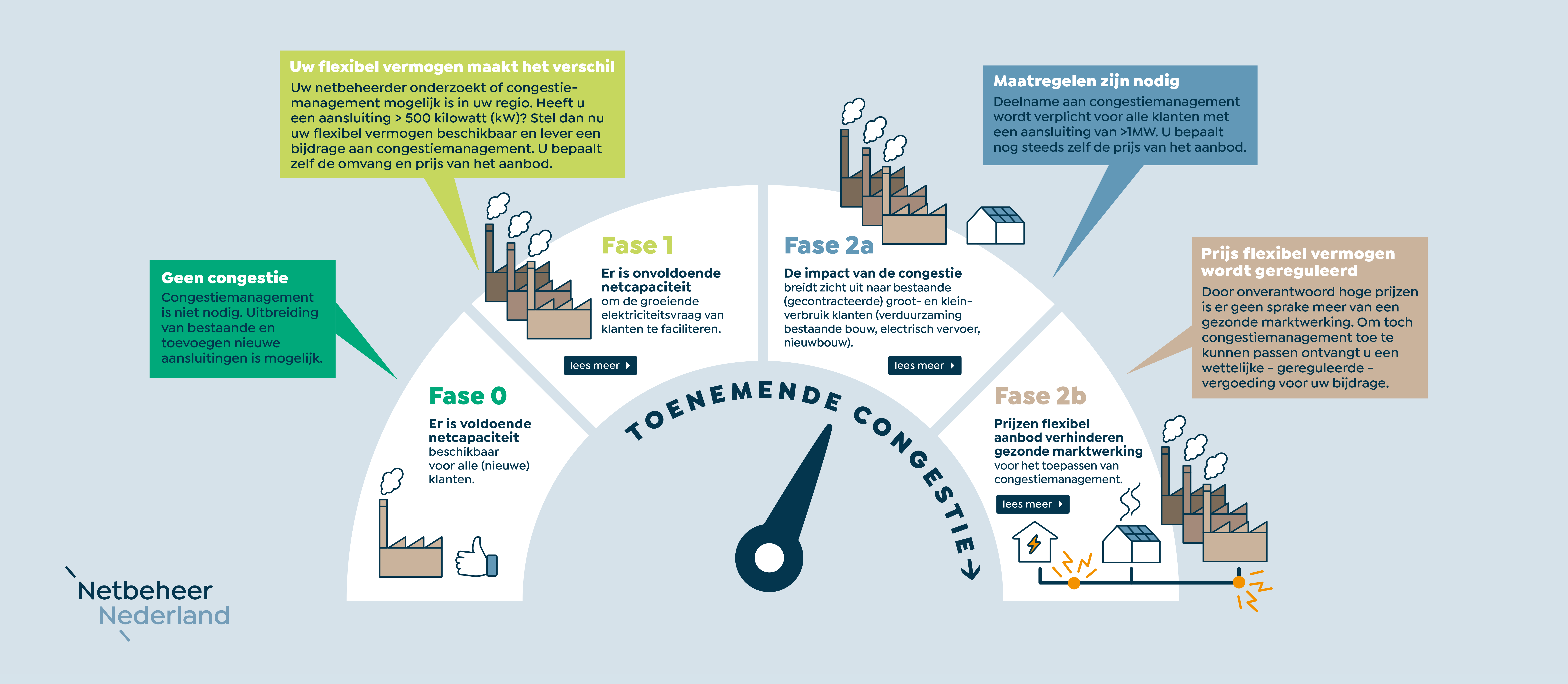 Update Netcapaciteit | Stedin