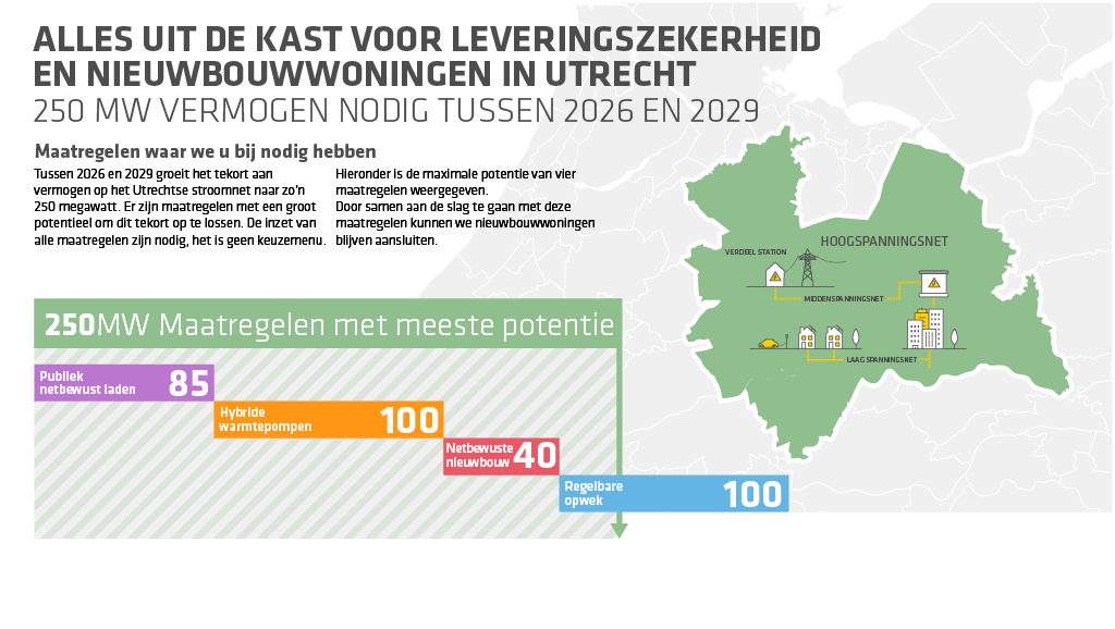 Update Netcapaciteit | Stedin